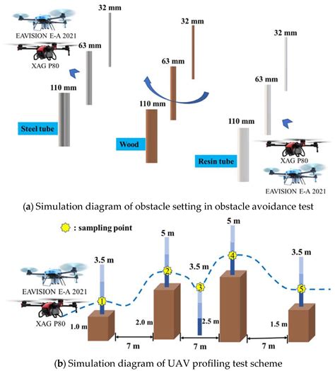 Obstacle Avoidance And Profile Ground Flight Test And Analysis For