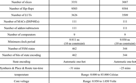 Xilinx Virtex 5 Implementation Statistics For The Mpeg Benchmark Area