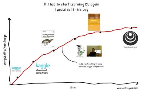 learning roadmap for beginners in ml i m following it what do you guys think about it r