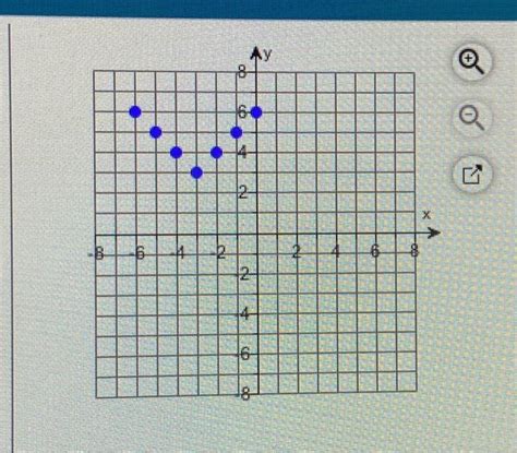 solved the graph shown is that of a function f determine