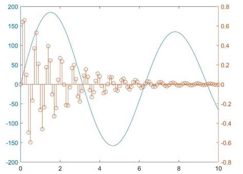 MATLAB plotyy总结建议收藏 腾讯云开发者社区 腾讯云