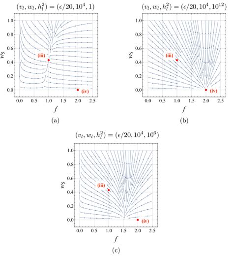 rg flows of the parameters f and w 5 1 with fixed values of w and
