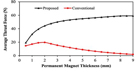 Figure 11 From A Novel Partitioned Stator Flux Reversal Permanent Magnet Linear Machine