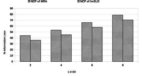 Ncp Comparison Of Mapreduce Based Anonymization Mra Zakerzadeh Et