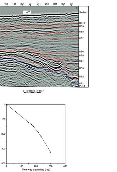 Figure F30 Time Depth Conversion Site U1470 Download Scientific