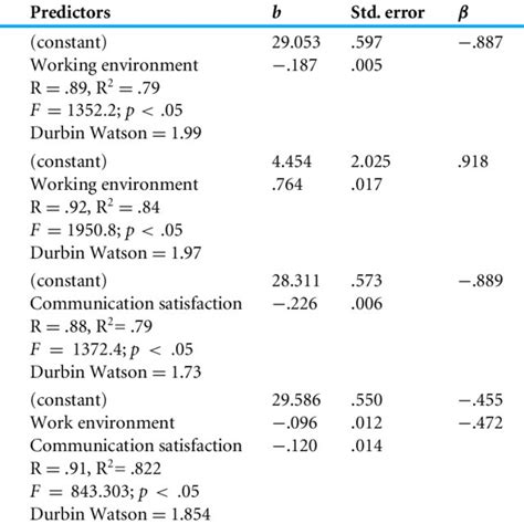 Results Of Regression Analyses Model Summaries Download Scientific