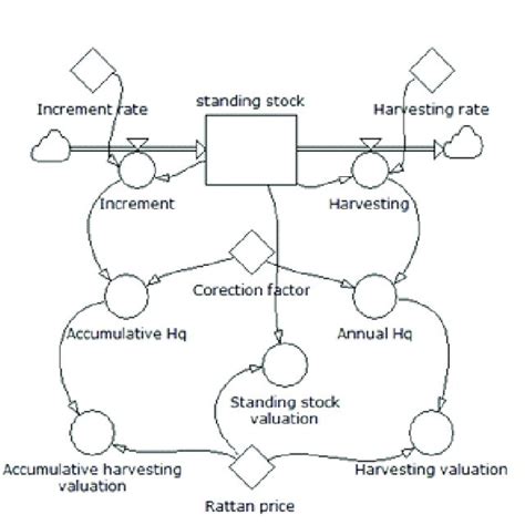 Stock Flow Diagram Model Of System Dynamics Approach For Calculating Download Scientific