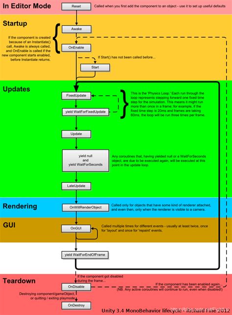Unity脚本生命周期与执行顺序u3d脚本最先执行 Csdn博客