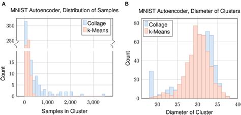 Clustering Of The Latent Encoding Of The Mnist Dataset A