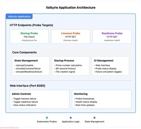 Mastering Kubernetes Health Checks Deploy Application With Probe Endpoints Part 2 Out Of 3