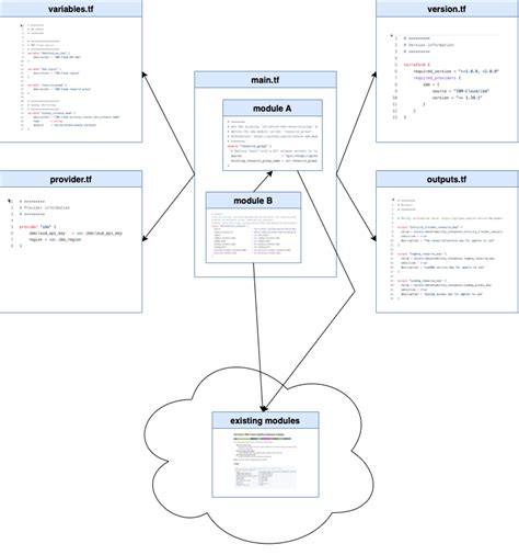 Short Examplecheat Sheet How To Use The New Terraform Module For Ibm
