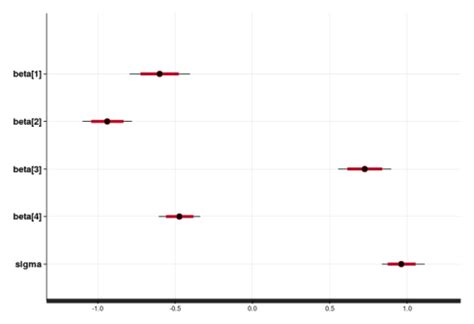 Bayesian Regression With STAN Part Normal Regression DataScience
