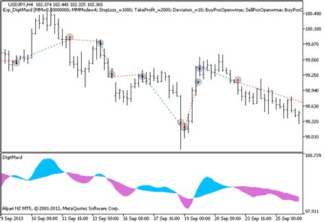 Скачать бесплатно индикатор Expdigitmacd от Godzilla для Metatrader 5 в Mql5 Code Base