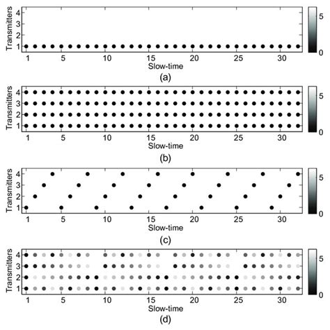 The Radian Phases Of The Space Time Modulation Matrix For A Simo B Download Scientific