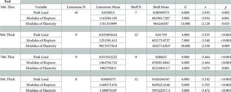 Statistical Results Of Nonparametric Mann Whitney U Tests Download Table