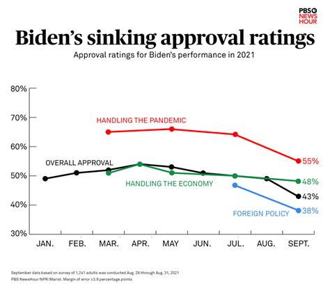 More Than Half Of Americans Disapprove Of Biden Right Now