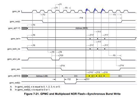 AM3352 GPMC Timing Details Processors Forum Processors TI E2E Support Forums