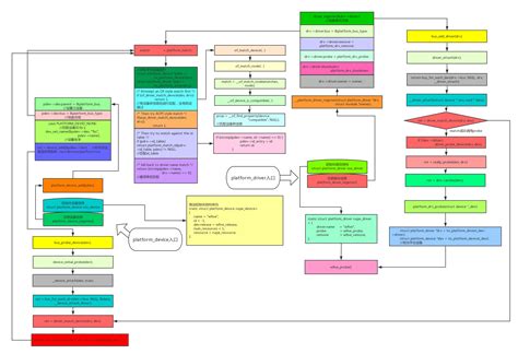 Linux设备驱动——platform设备与驱动match Probe过程驱动和设备match完以后怎么probe Csdn博客