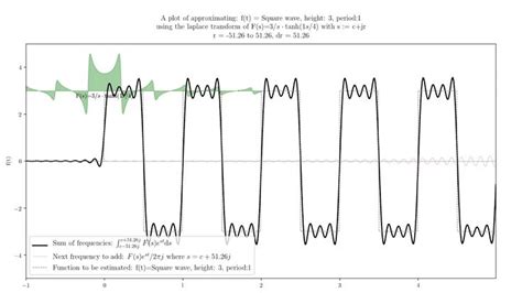 Laplace Animation Of A Square Wave Laplace Laplace Transform Waves
