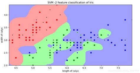 【学习实践】使用svm对iris数据集特征提取及分类2、获取iris数据框中的样本集前4列和目标向量最后一列并将分类向量转化为分