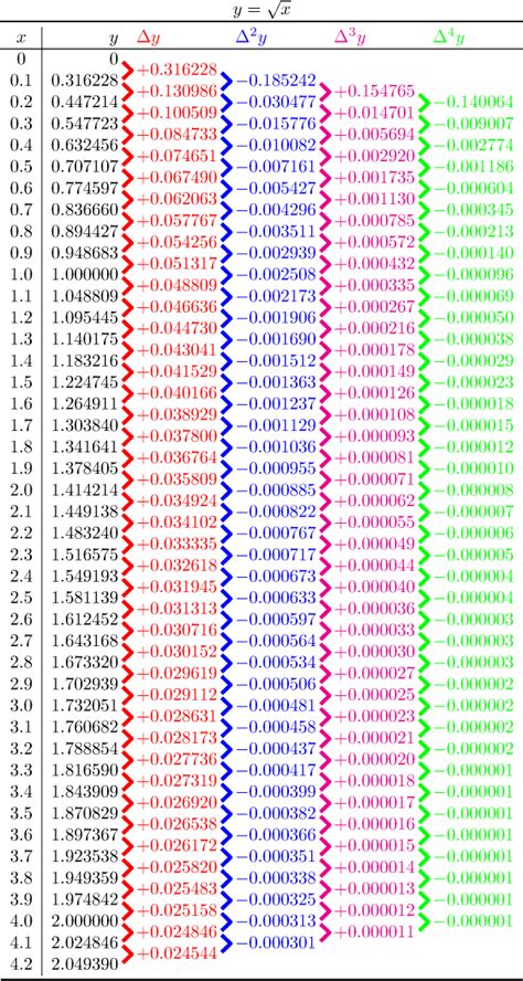 tikz pgf table of x y values with first and second order differences
