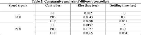 Table 2 From Analysis Of V F Control Of Induction Motor Using Conventional Controllers And Fuzzy