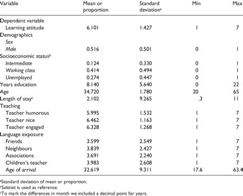 Descriptive Statistics Including Mean Proportions Standard
