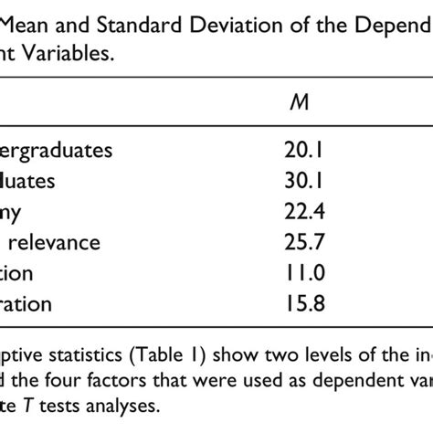 Mean And Standard Deviation Of The Dependent And Independent Variables Download Scientific