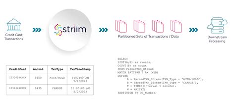 Efficiently Process Data Streams With Pattern Matching