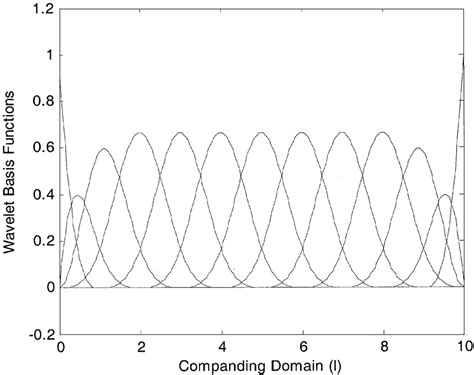 wavelet basis functions in companding domain download scientific diagram
