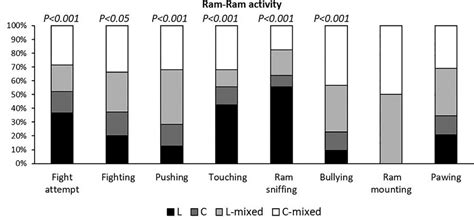 Proportion Of Ram Ram Activities Of Light Treated Rams L N 3 Download Scientific