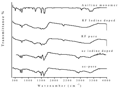 Ftir Spectrum Of Plasma Polymerized Polyaniline Thin Films Download Scientific Diagram