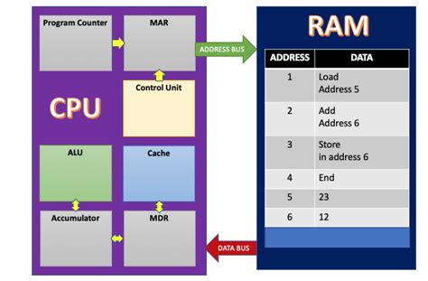Diagram Of Topic Five Hardware Part Two Fetch Execute Quizlet