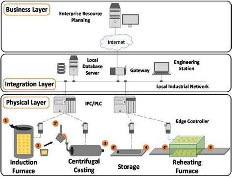 General Adaption Of CPPS Structure In The Foundry With Focus On Edge Level Download