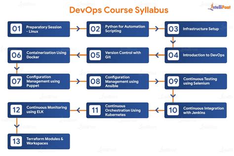 Devops Course Syllabus And Subjects 2025