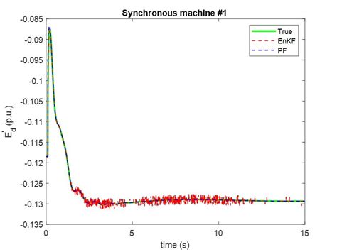 Estimation And True Values Of Ed Prima Of Synchronous Machine 1 Download Scientific Diagram