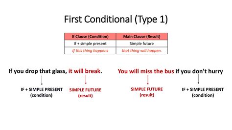 Conditional Sentences 0123 Pptx