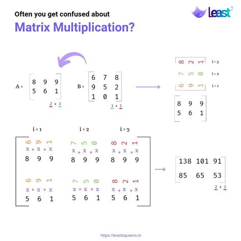 Least Squares On Linkedin Dataanalysis Datascience Linearalgebra Mathematics Machinelearning