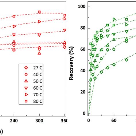 The Influence Of Leaching Time And Temperature To The A Co And B Li