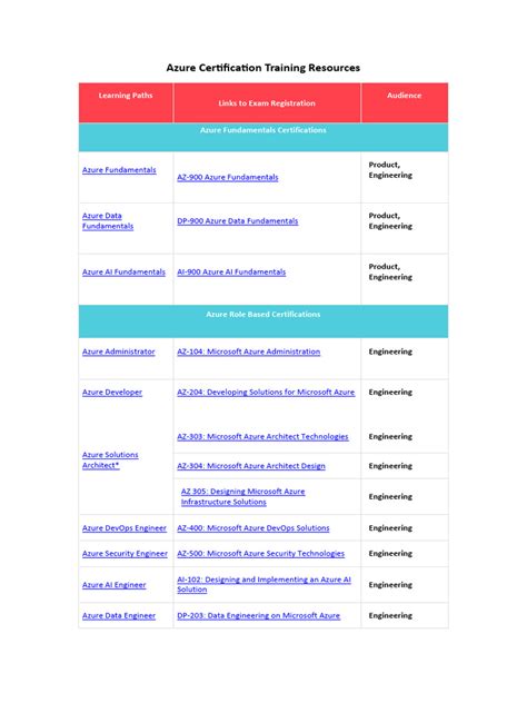 Azure Certification Training Resources Pdf Microsoft Azure Data Management