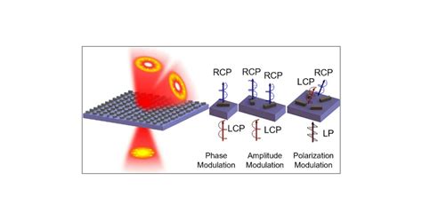 Full Dimensional Geometric Phase Spatial Light Metamodulation Nano Letters