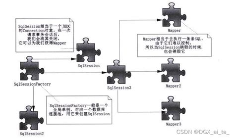 初识mybatis框架 Csdn博客