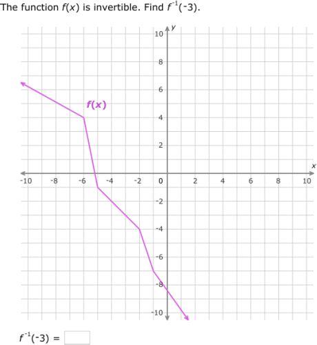 IXL Find Values Of Inverse Functions From Graphs Algebra Practice