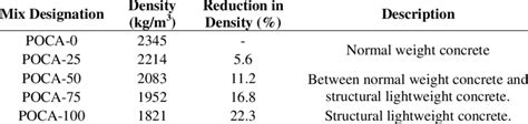 Results Of Concrete Density Test Download Scientific Diagram