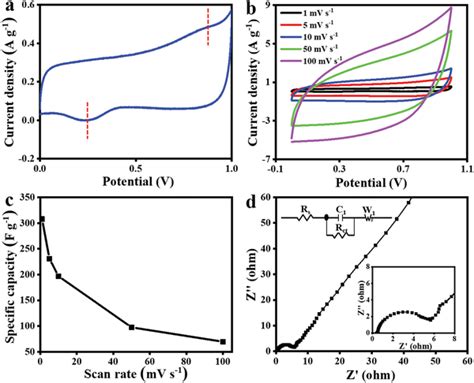 Cv Curves Of Zco At A 1 Mv S⁻¹ B Different Scan Rates C Specific
