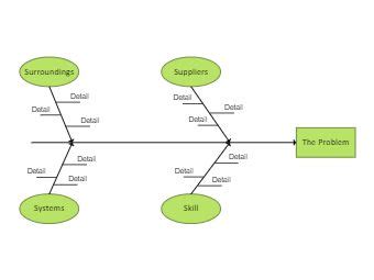 4S Model Fishbone Diagram EdrawMax Free Editbale Printable Digital