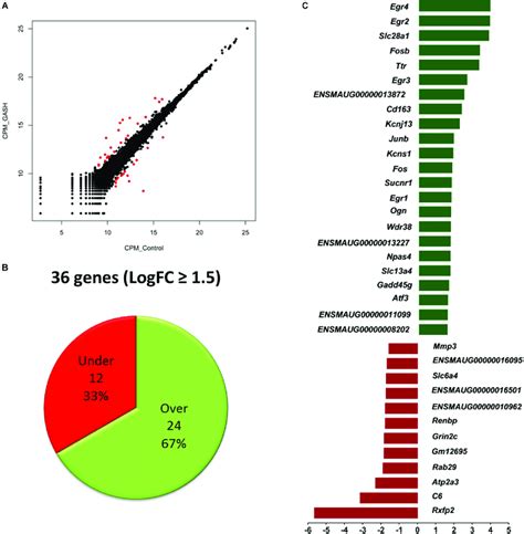 Top Differentially Expressed Genes Selected By The Criteria Of