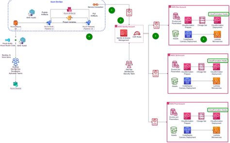 DevSecOps With AWS Integrate Azure DevOps For CDK Deployments Part DEV Community