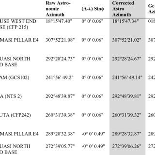 Astronomic And Geodetic Azimuth Conversions Download Scientific Diagram