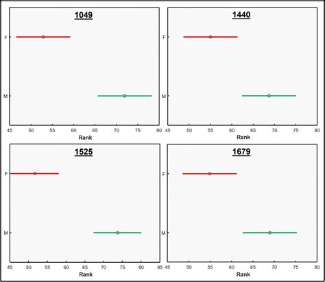 Elucidation Of Sex From Mature Palmer Amaranth Amaranthus Palmeri Leaves Using A Portable